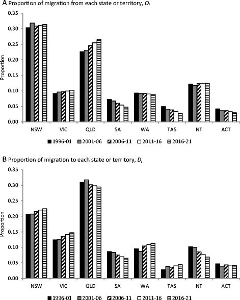 Observed And Projected Proportions Of In Migration And Out Migration By