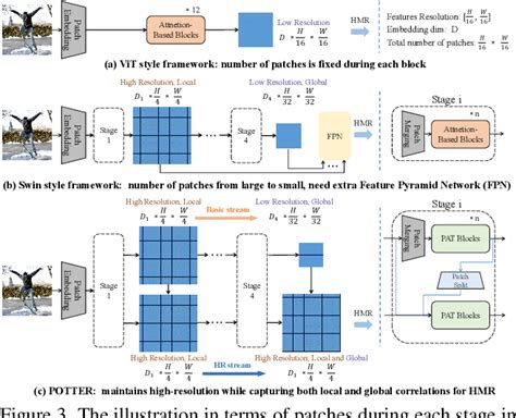 Potter Pooling Attention Transformer For Efficient Human Mesh Recovery Paper And Code Catalyzex