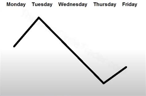 💎the Key To Daily Bias In This Series Of Threads I Will Cover Icts