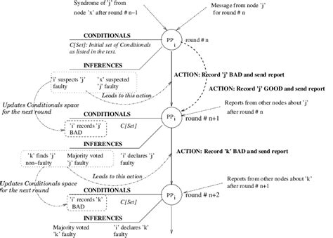 The It For The Wls Online Diagnosis Algorithm Operational Flow