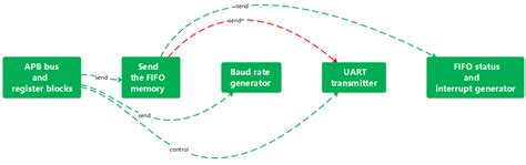 Case 5丨what Is Uart Microbit Accessories Store Elecfreaks