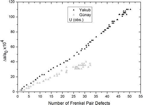 Relative Lattice Expansion Versus Number Of Obstruction Type Uranium Download Scientific