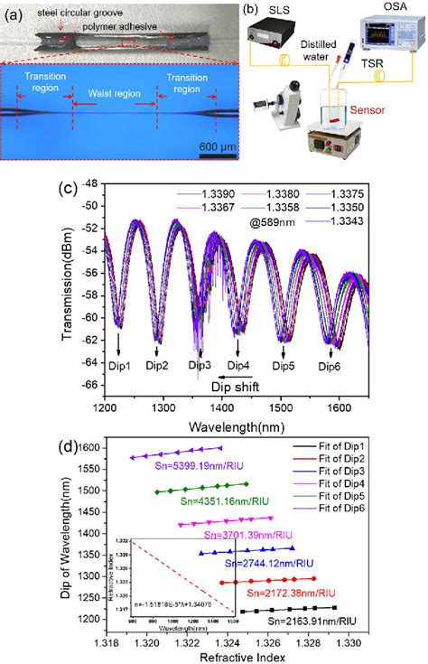 Figure 1 From Demodulation Of Temperature And Salinity With Variable Sensitivity Matrix Based On