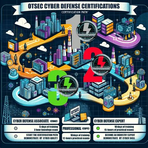 Cyber Defense Center Launches New Otsec Certifications Cyber Defense