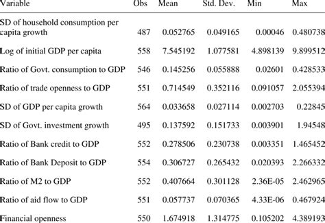 Summary Statistics Of Different Variables In All Developing Countries