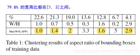 目标检测 六 ：dssd csdn博客
