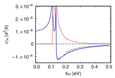 Condensed Matter Zero Frequency Limit Of Hall Conductivity Not