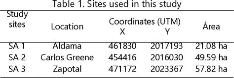 table 1 from the dynamic of shade trees in cocoa agrosystems semantic