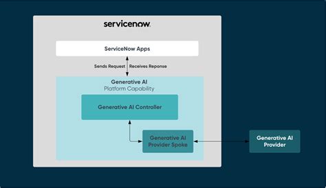 servicenow generative ai controller