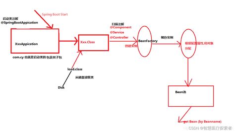 Spring注解分类及详解 Csdn博客