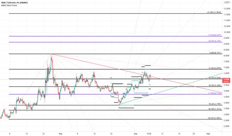 SRMUSDT Графики и котировки — TradingView