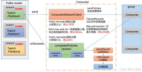 Kafka 消费者全面解析：原理、消费者 Api 与offset 位移kafka 消费者 Offset Csdn博客