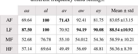 Table 1 From Enhanced Motor Imagery Based Eeg Classification Using A Discriminative Graph