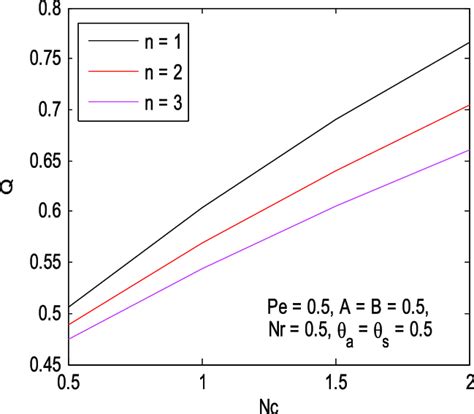 Effect Of Convection Conduction Parameter Nc And Exponent N On Download Scientific Diagram
