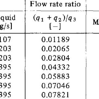Relation Between Capsule Diameter De And Flow Rateratio Ql Qz Fq3 8 0 Download Scientific