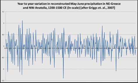 Year To Year Variation In The Re Constructed Spring Precipitation In