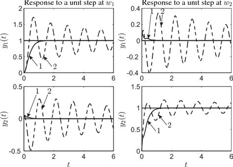figure 1 from parametric state feedback design for linear infinite