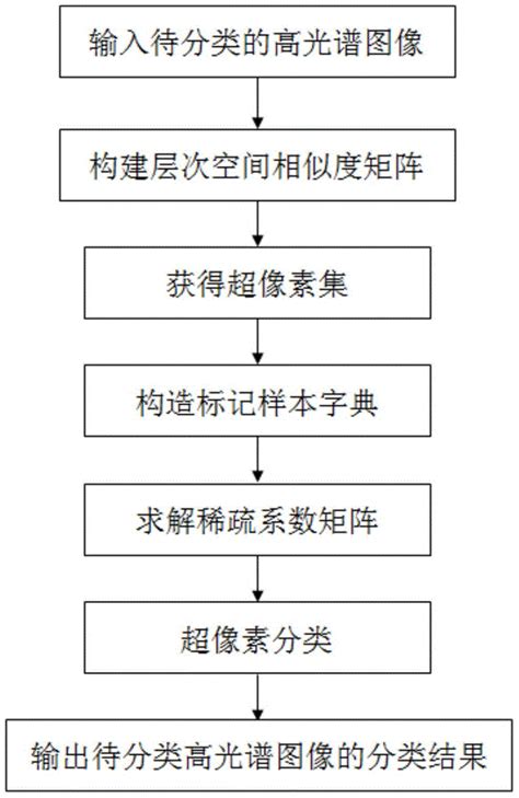Hyperspectral Remote Sensing Surface Feature Classification Method Based On Superpixel Tensor