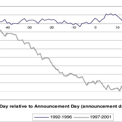 Plot Of Cumulative Abnormal Returns Around Property Disposal
