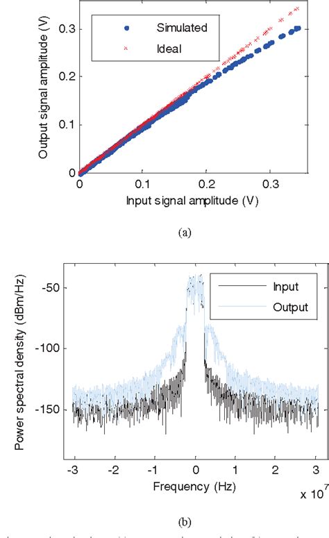figure 3 from design of crest factor reduction techniques based on