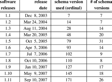mediawiki software releases and the number of db schema versions