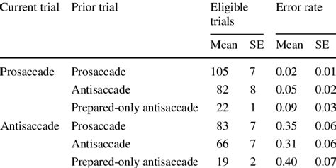 Number Of Eligible Saccade Trials And Error Rates Download Table