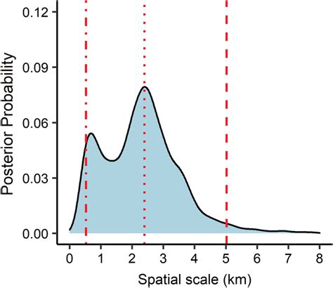 Posterior Probability For The Spatial Scale Selection Parameter ς
