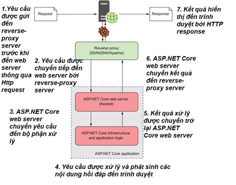 Nhập Môn Aspnet Core Mvc Trần Ngọc Minh Notes