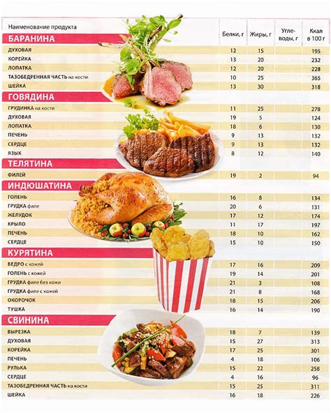 Пищевая ценность продуктов