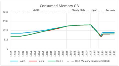 Standard Vdi Test Results And Analysis Vdi Design Guide—citrix Virtual Apps And Desktops On
