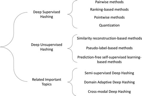 A Survey On Deep Hashing Methods