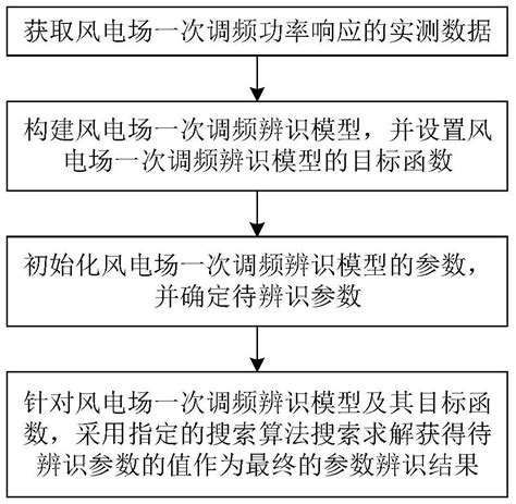 Wind Power Plant Primary Frequency Modulation Model Parameter