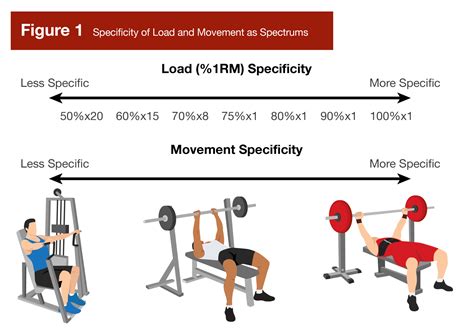 Specificity Conceptually Simple But Deceptively Complex Stronger By Science