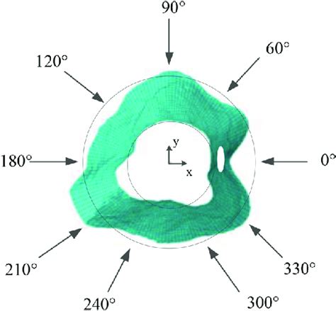 Circumferential Position Of A Cutout Located At The Middle Height Of