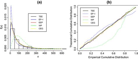 the pdf and cdf plots of considered data set for different