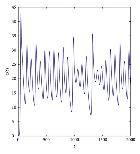 chaotic attractor of the distributed order fractional chen system 22