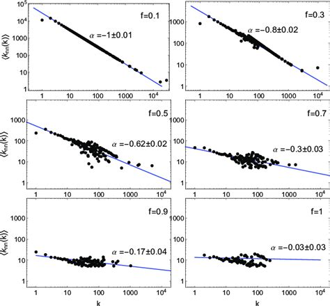 Log Log Plot Of The Degree Correlation Function K Nn K For Acyclic Download Scientific
