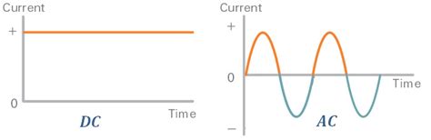 Agileminds What Is Electricity What Is Meant By Dc And Ac Current