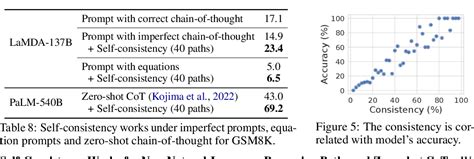 Figure 5 From Self Consistency Improves Chain Of Thought Reasoning In