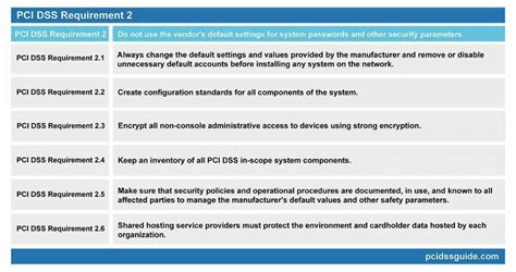 PCI DSS Requirements PCI DSS GUIDE 2022