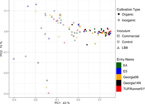 Pcoa Plot Of Bacterial Community Generated By Using The Weighted