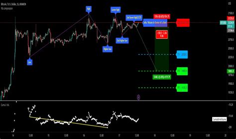 Fibonacci Compression — Indicator By Greg007 — Tradingview