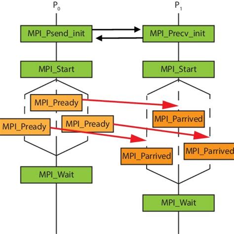 overview of the mpi partitioned point to point communication model