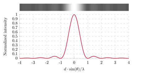 Optics Formula For Secondary Maxima In Fraunhofer Diffraction