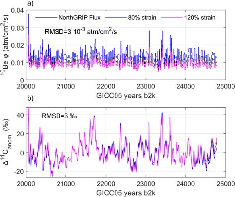 Sensitivity Test Of The Effects Of Strain Model Related Download Scientific Diagram