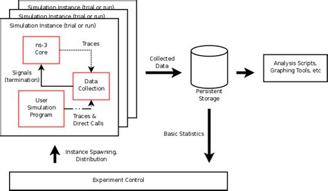 the statistical framework of ns3 [37] download scientific diagram