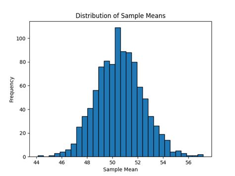 Sampling Distributions In Data Science Geeksforgeeks