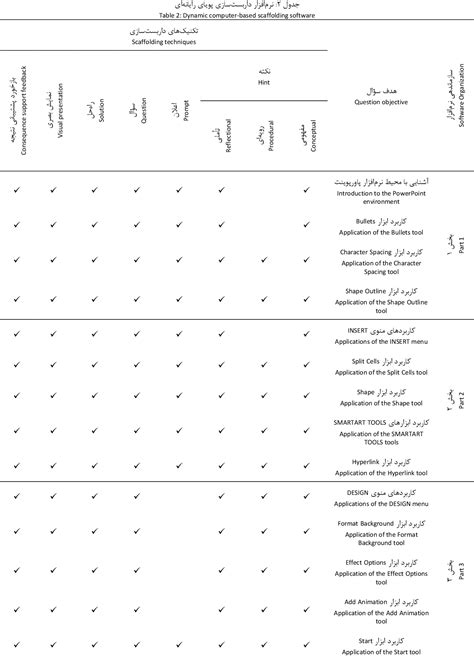 Table 2 From The Effect Of Dynamic Computer Based Scaffolding On The
