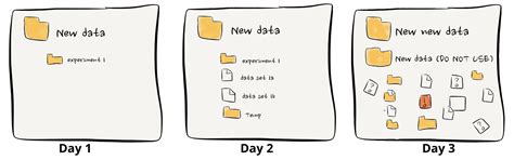 How Not To Organise Data ErrantScience
