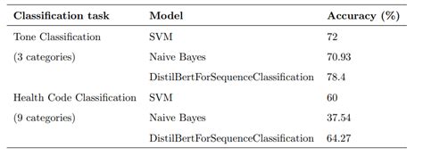 Multi Class Text Classification With Extremely Small Data Set Deep